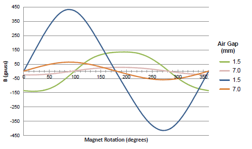 Air-Gap-Independent Speed and Direction Sensing Using the Allegro A1262