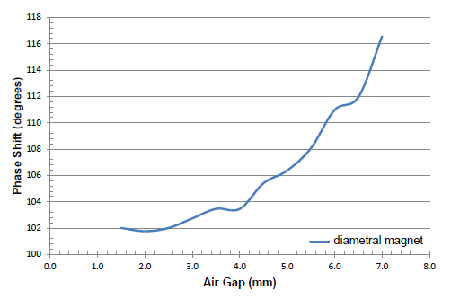 Air-Gap-Independent Speed and Direction Sensing Using the Allegro A1262