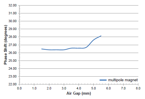 Air-Gap-Independent Speed and Direction Sensing Using the Allegro A1262