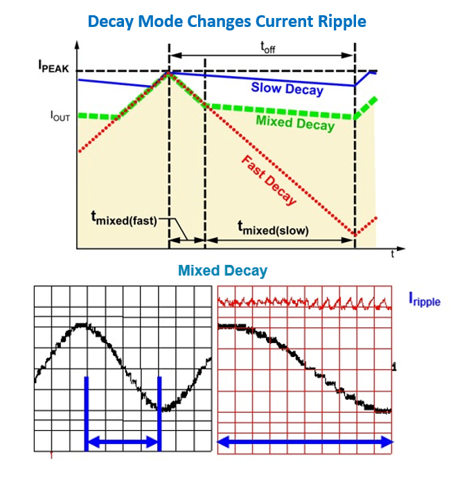 Advanced Algorithm Minimizes Stepper Motor Noise