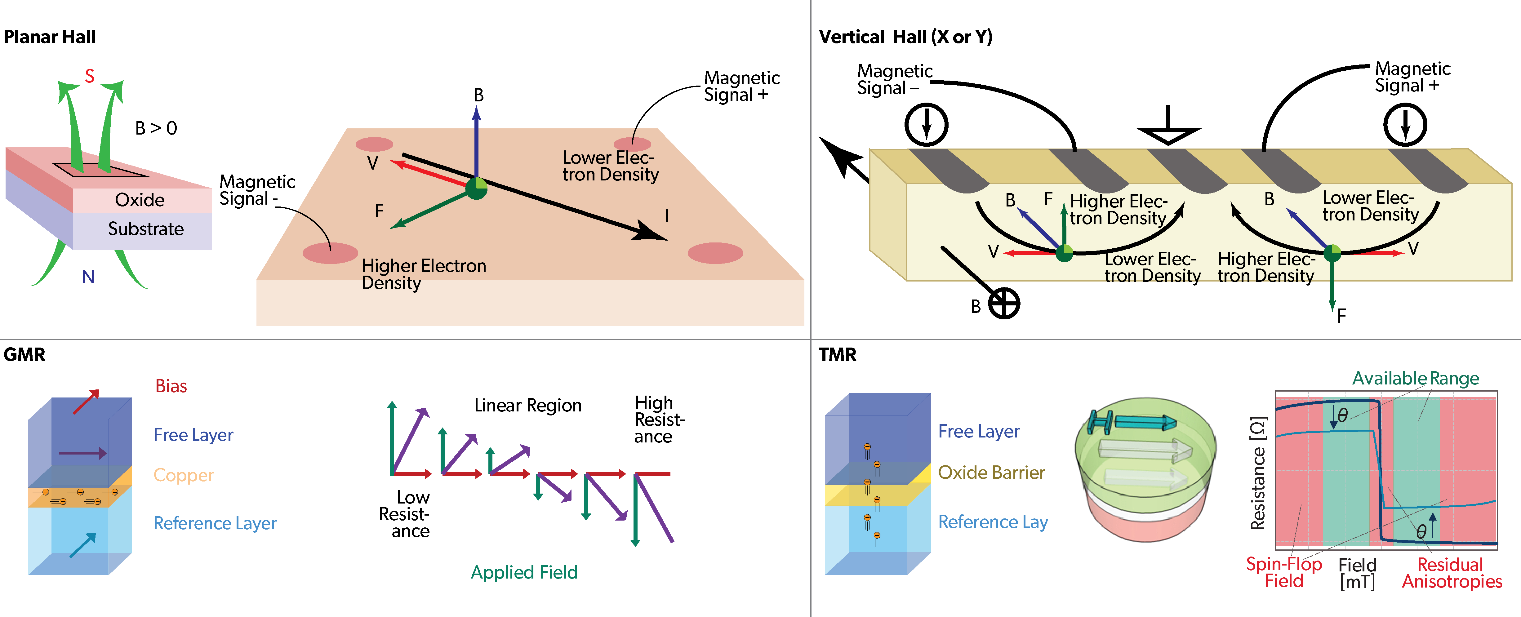 Enabling New Levels of Performance and Safety in Magnetic Sensors with xMR