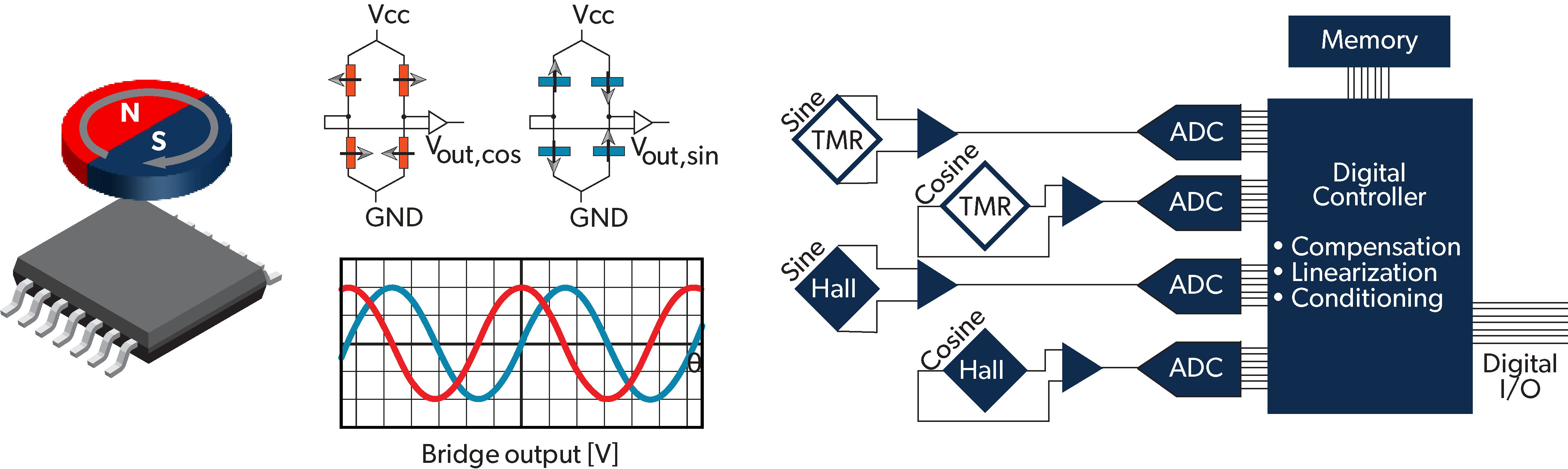 Enabling New Levels of Performance and Safety in Magnetic Sensors with xMR