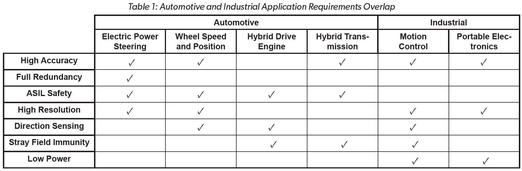 Enabling New Levels of Performance and Safety in Magnetic Sensors with xMR