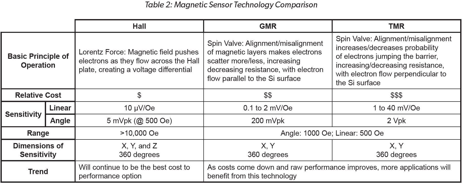 Enabling New Levels of Performance and Safety in Magnetic Sensors with xMR