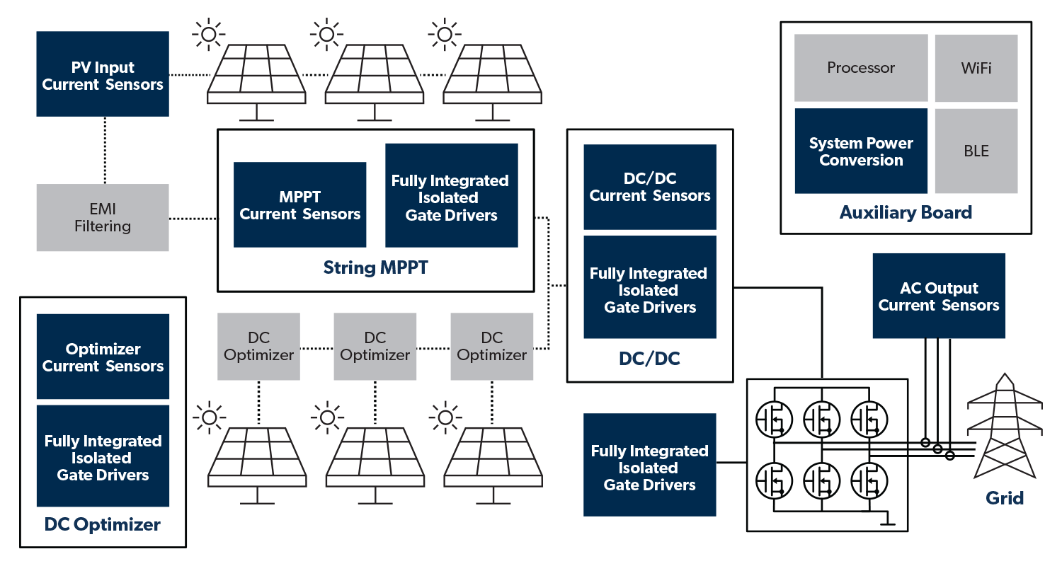 String Inverters and Optimizers | Allegro MicroSystems
