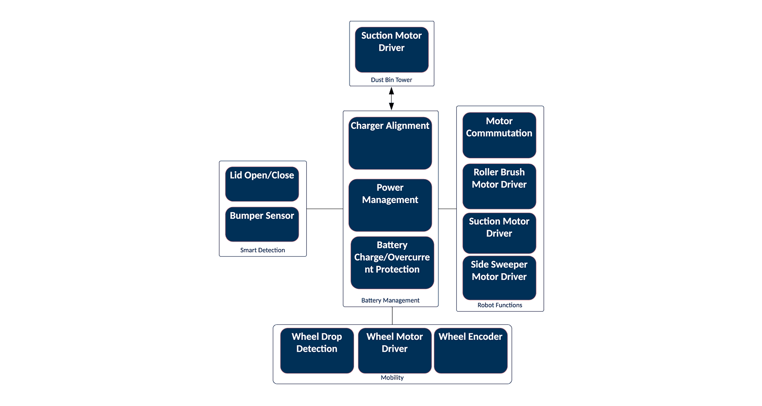 Robot Vacuums | Allegro MicroSystems