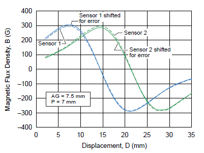 Hall-Effect System w/ 2 Linear Sensors for 30mm Displacement