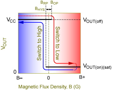 Bipolar Switch Hall-Effect ICs