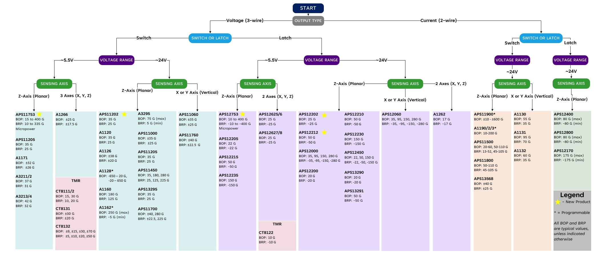 Switches and Latches | Allegro MicroSystems