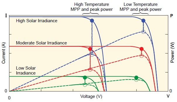 Solar Panel Temperature Graph